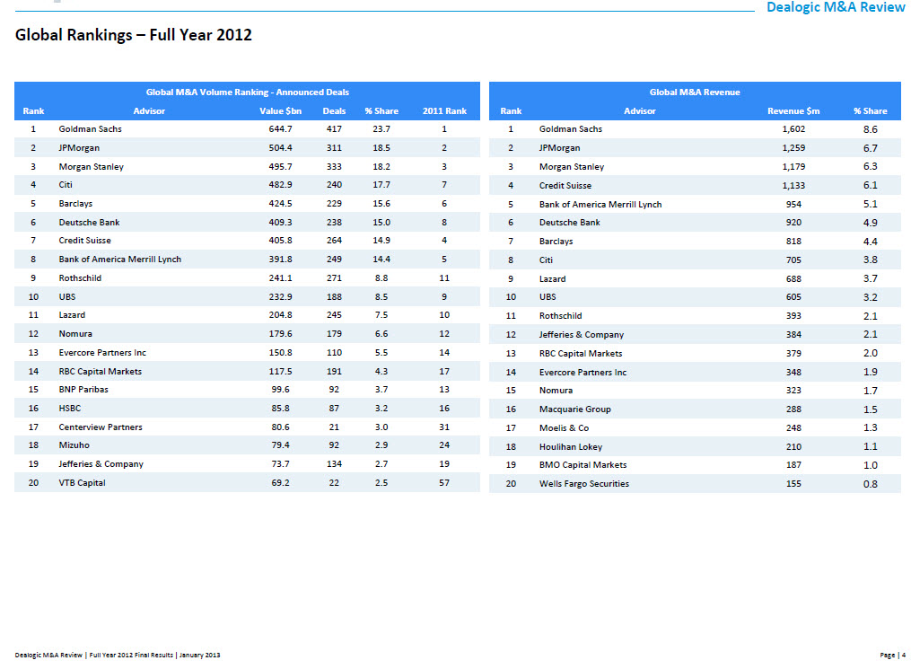 2012 DCM League Tables | Wall Street Oasis