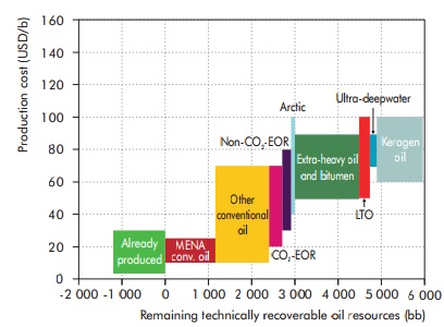 Need help to creat graph in Excel (Oil and Gas) | Wall Street Oasis