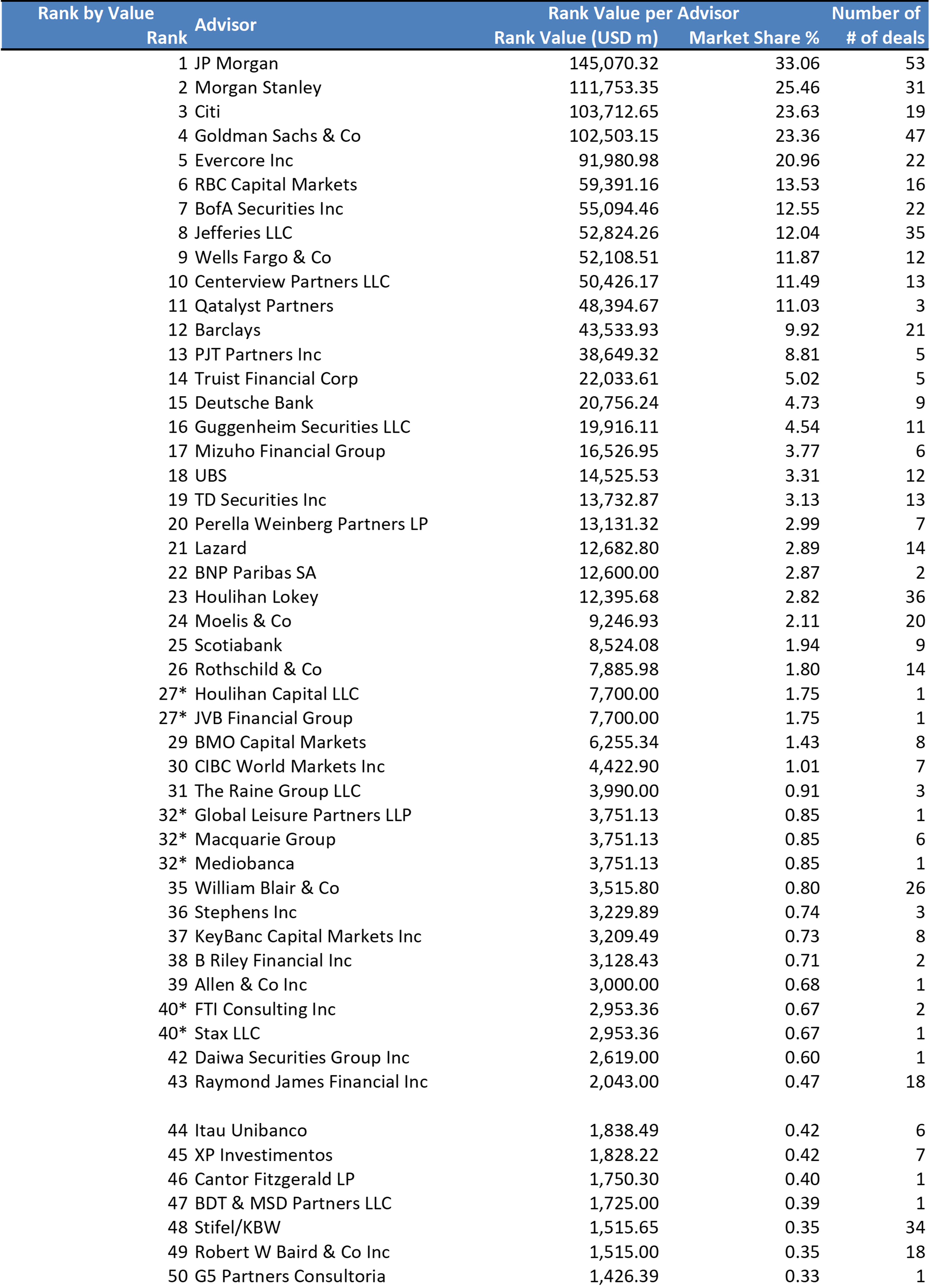 League Tables 2024 YTD USA? | Wall Street Oasis