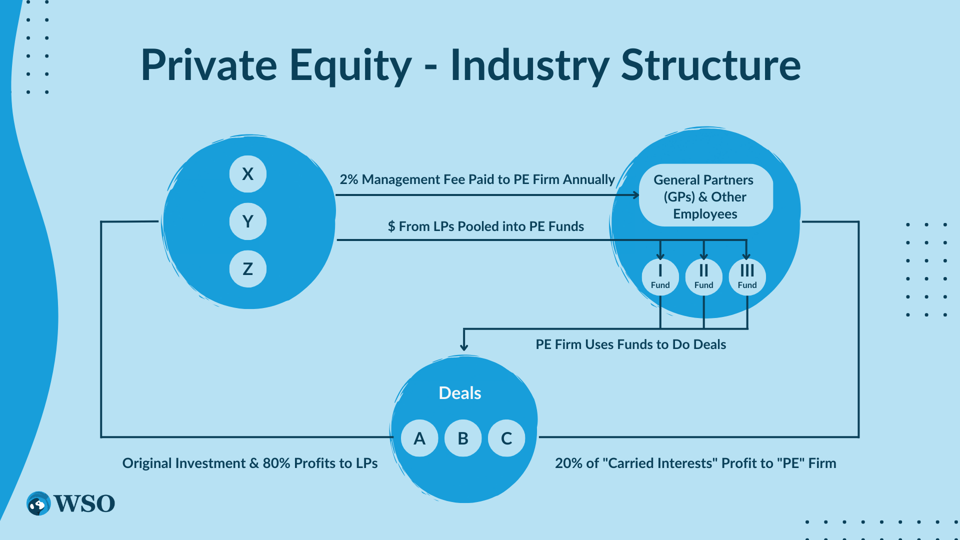 Private Equity Salary Guide - Overview of P/E Compensation | Wall ...