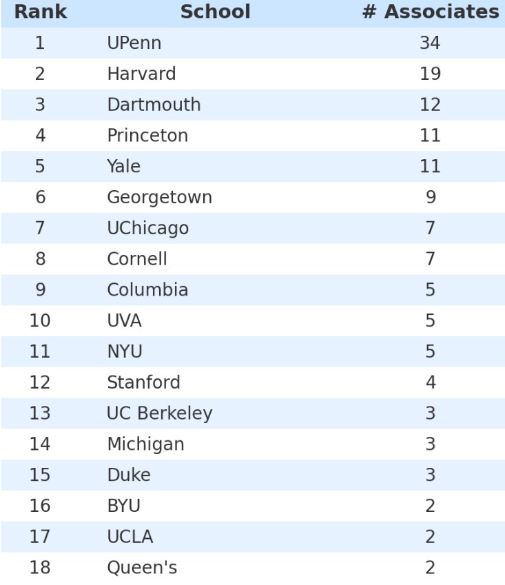 Megafund PE Placement by Bank and School | Wall Street Oasis