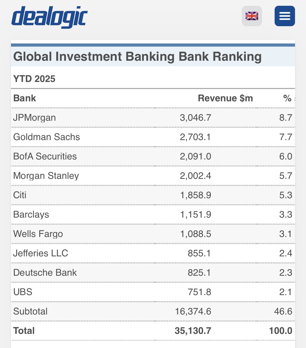 BofA Below WF and UBS in YTD League Tables | Wall Street Oasis