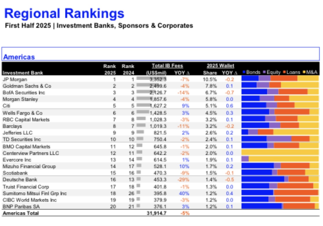 UBS now Outside top 20 in Americas IB Fees in 2025 | Wall Street Oasis