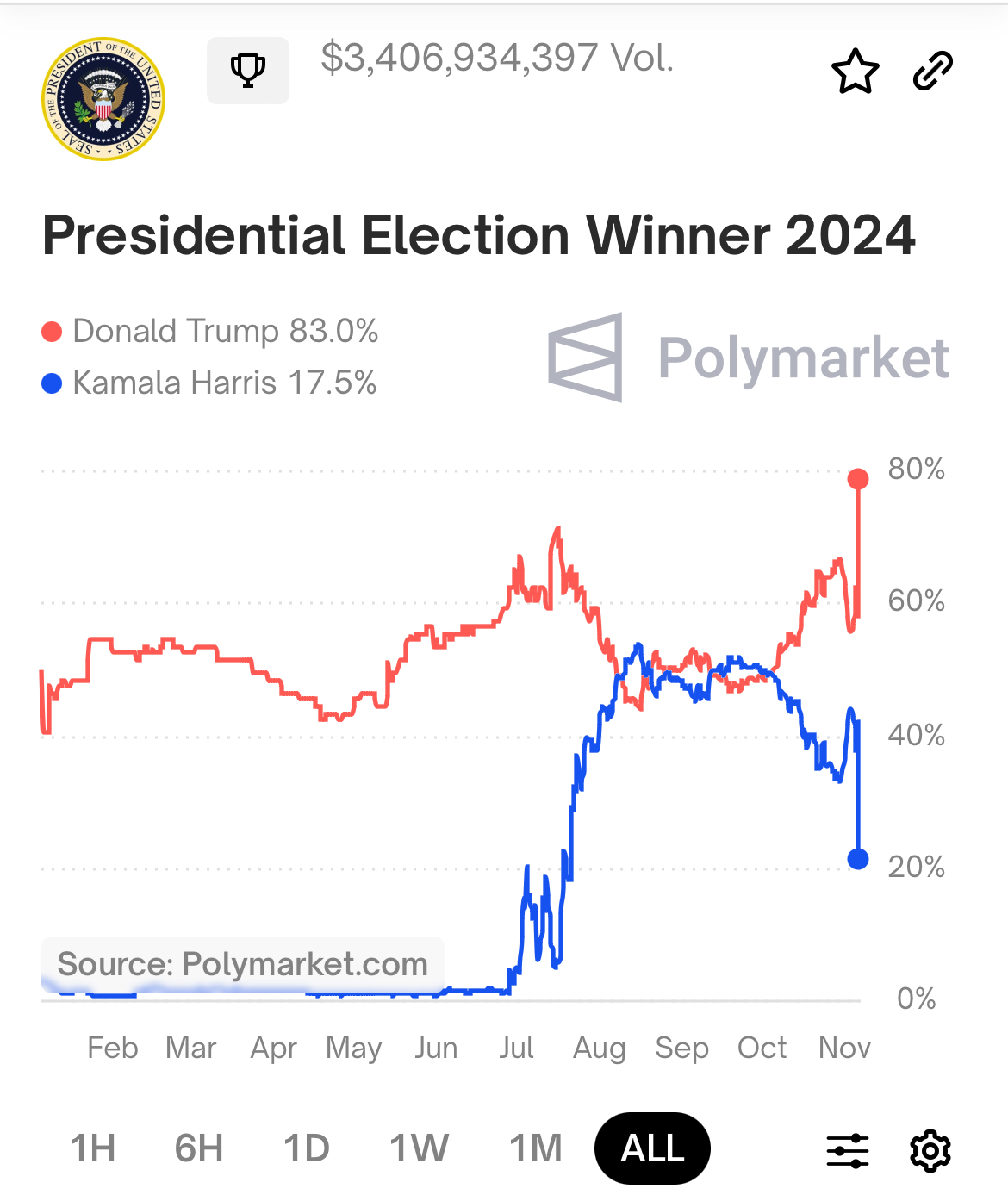 Donald Trump hits a 75% win percentage on Polymarket | Wall Street Oasis