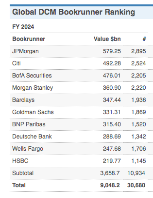 Investment Banking 2025 Rankings | Wall Street Oasis