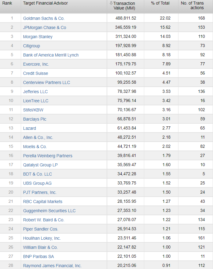 2021 League Tables | Wall Street Oasis