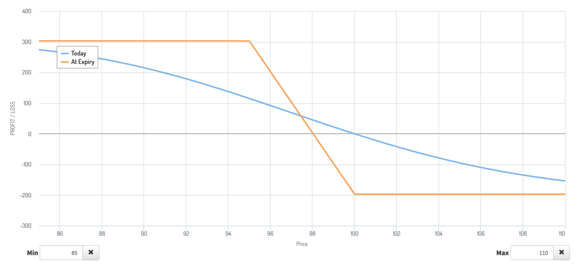 Bear Put Spread - Overview, Options, Profit and Loss | Wall Street Oasis