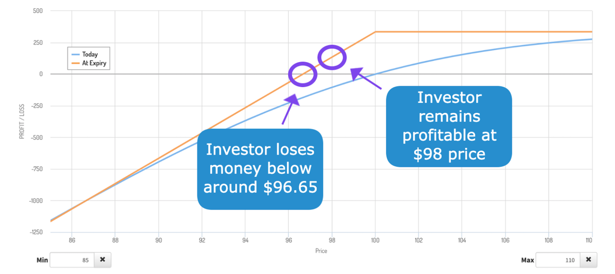 Bull Put Spread - Overview, How It Works, Example | Wall Street Oasis