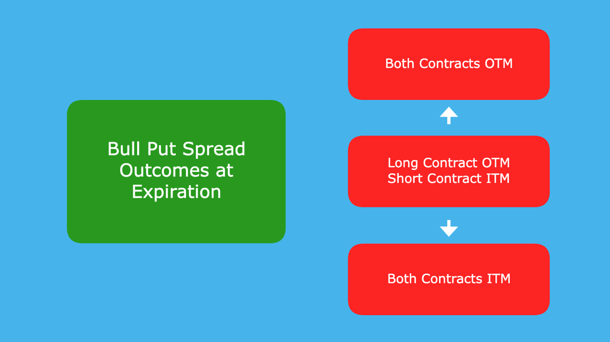Bull Put Spread - Overview, How It Works, Example | Wall Street Oasis