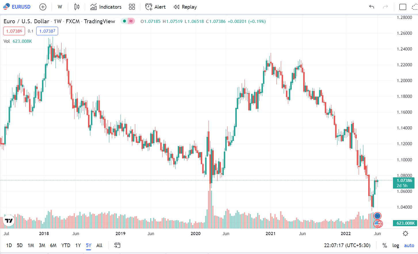 Euro to Dollar Exchange Rate - Factors that Influence the € $ FX Rate ...