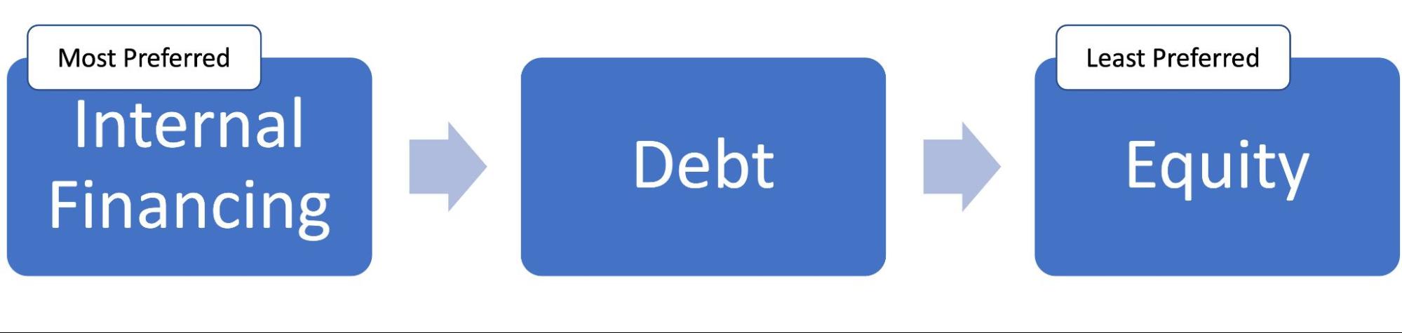 Pecking Order Theory - Overview, Illustration, Example | Wall Street Oasis