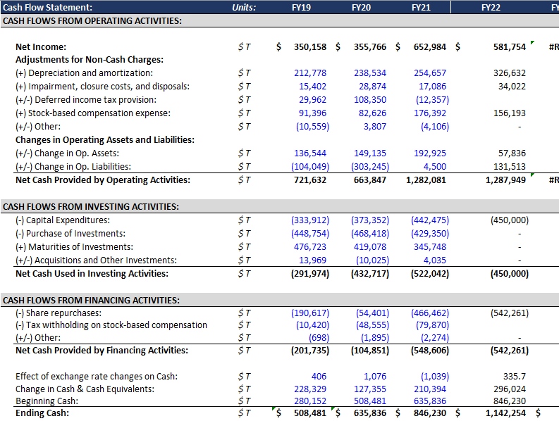 Balance sheet out of balance (3 statement operating model) | Wall ...