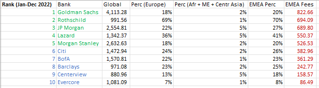 Top 10 Investment Banking Institutions in Europe (EMEA) | Wall Street Oasis