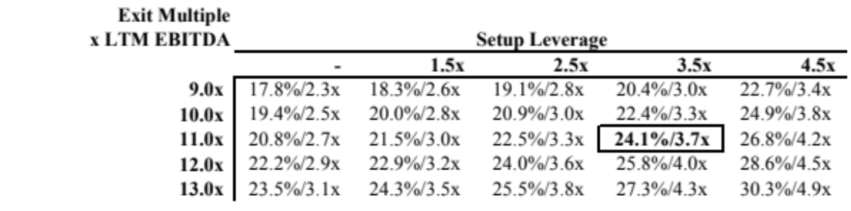 Sensitivity tables with IRR/MOIC in the same cell | Wall Street Oasis