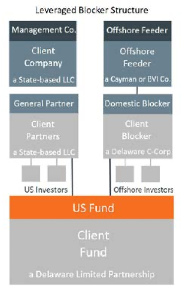 CRE Off Shore Investment Structure | Wall Street Oasis