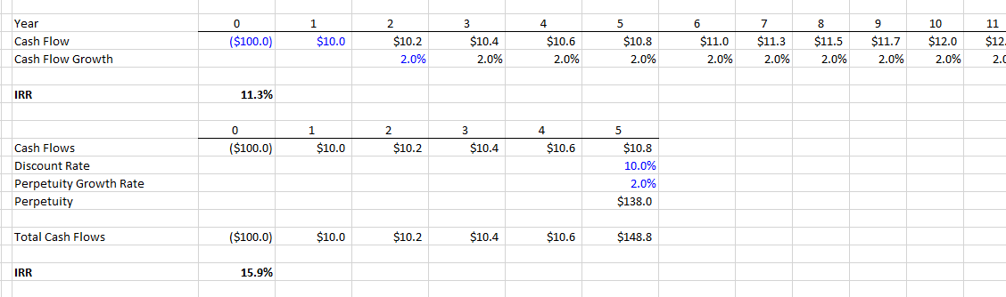 IRR of an endless schedule of cash flows versus terminal value | Wall ...
