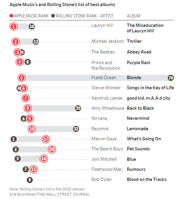 Apple Ranks the Best 100 Albums of All Time | Wall Street Oasis