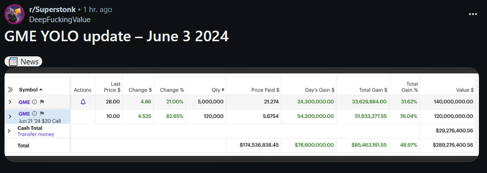 Deepfuckingvalue aka RoaringKitty now owns 5m GME shares + 12m 6/21 ...