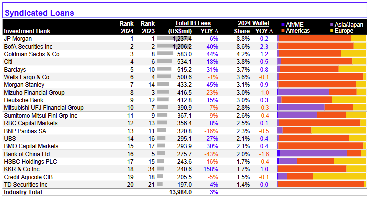 UBS to Divest IB? Now #15 in US M&A, losing 45% of Global IB fees in ...