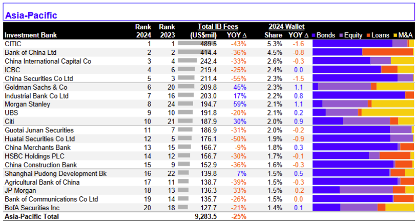 UBS to Divest IB? Now #15 in US M&A, losing 45% of Global IB fees in ...