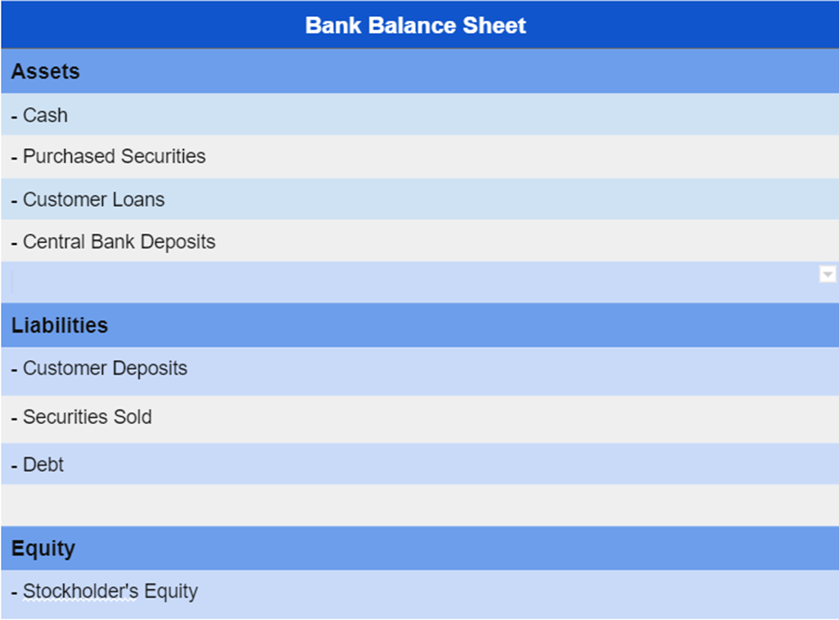 Financial Statements for Banks - Assets, Leverage, Interest Income ...