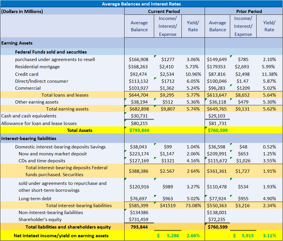 Financial Statements for Banks - Assets, Leverage, Interest Income ...