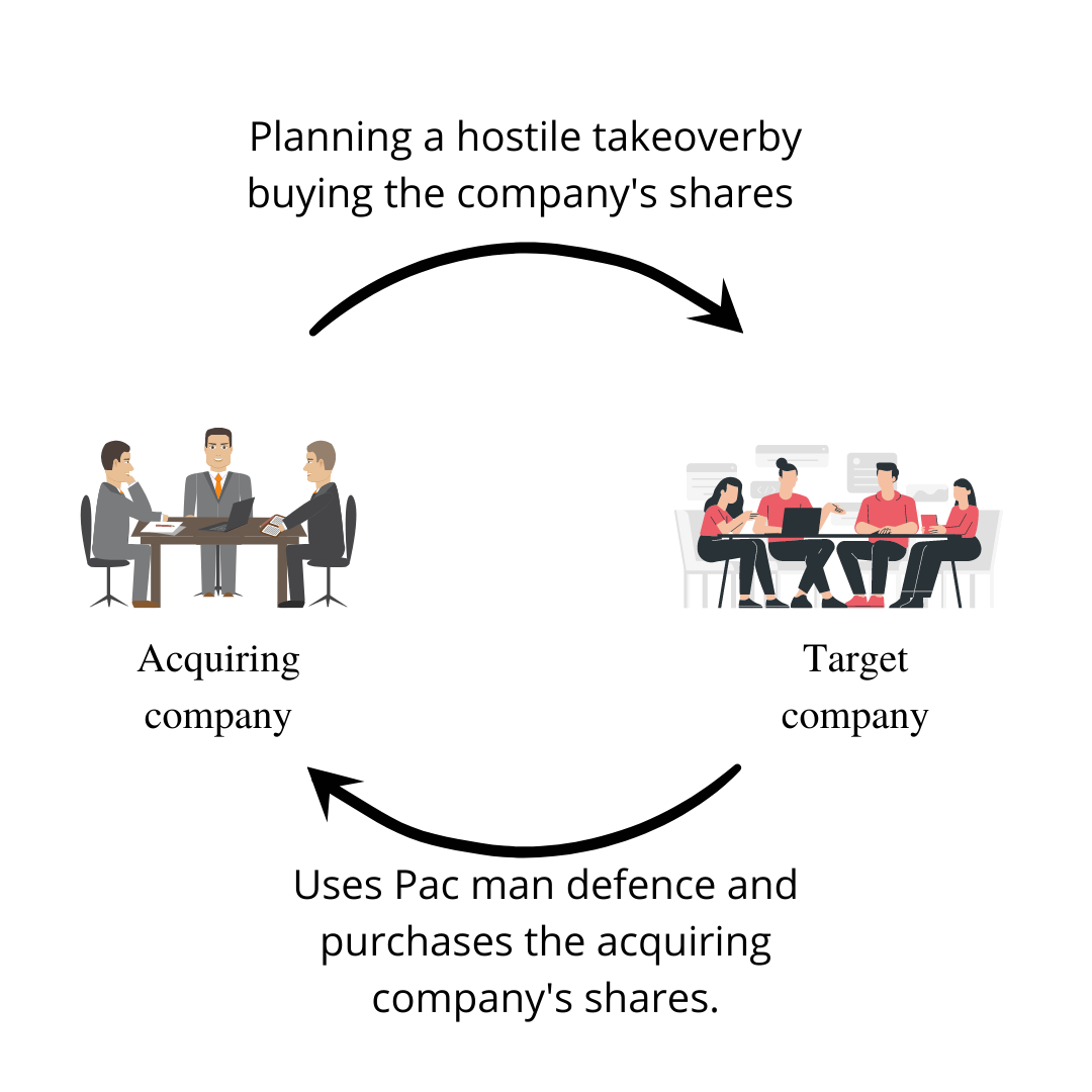 Pac-Man Defense - Strategy to Prevent a Hostile Takeover in M&A | Wall ...