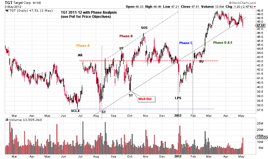 How to Read Stock Charts - A Comprehensive Guide | Wall Street Oasis