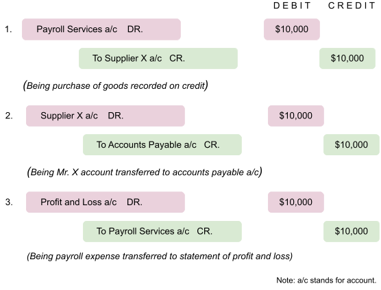 Accounts Payable - Unpaid Expenses Account on the Balance Sheet | Wall ...