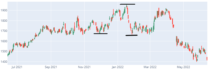 Advanced Technical Analysis - Overview, Types, Examples | Wall Street Oasis