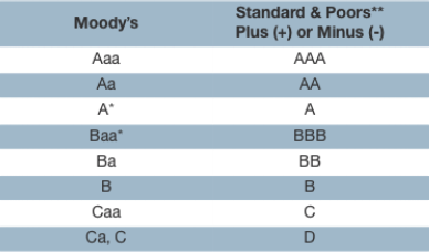 Bond Ratings - Overview, Examples, List of Bond Rating Systems | Wall ...