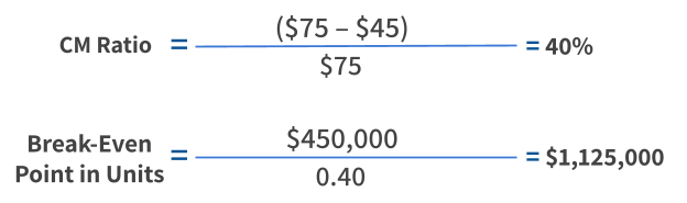 Breakeven Number of Units - Definition, Formula, Sample Calculation ...