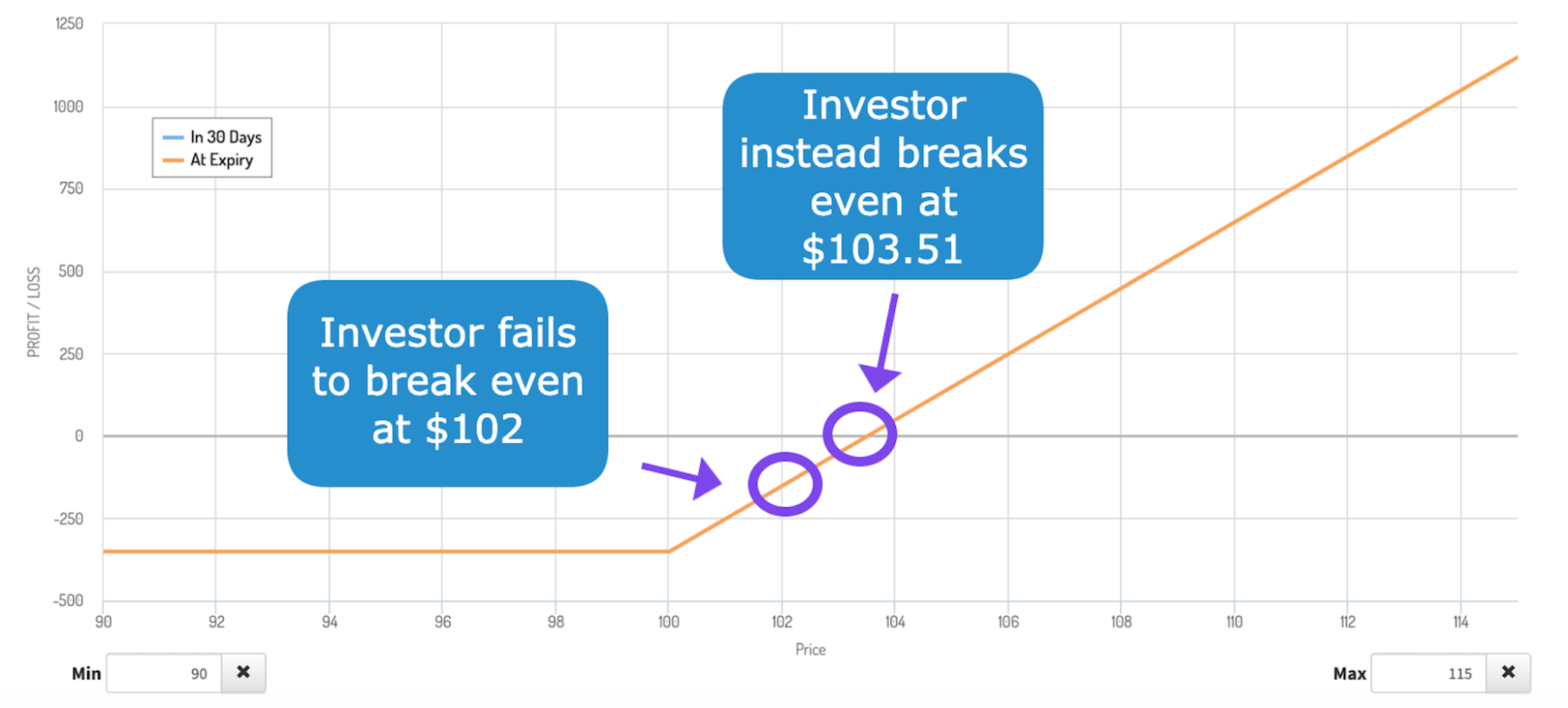 Bull Call Spread - Overview, How It Works, Example | Wall Street Oasis