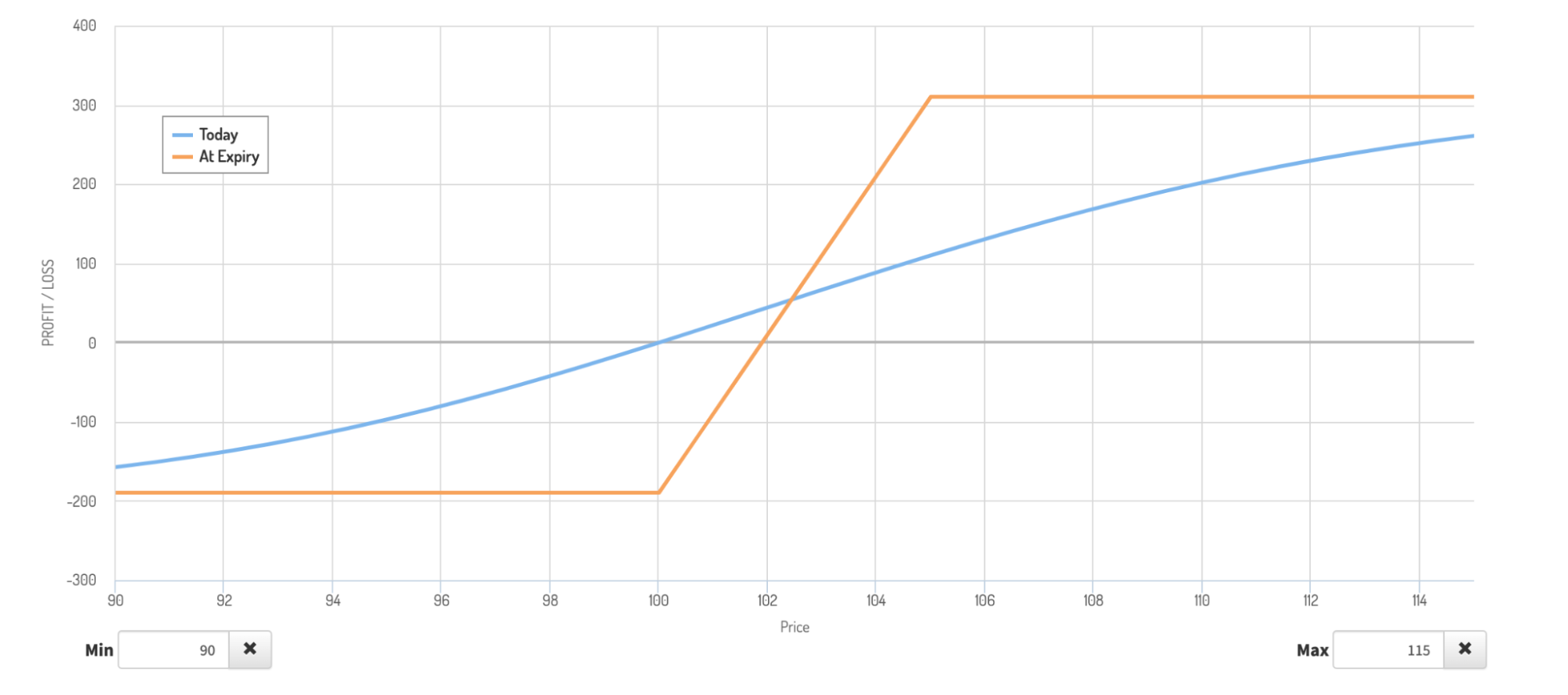 Bull Call Spread - Overview, How It Works, Example | Wall Street Oasis