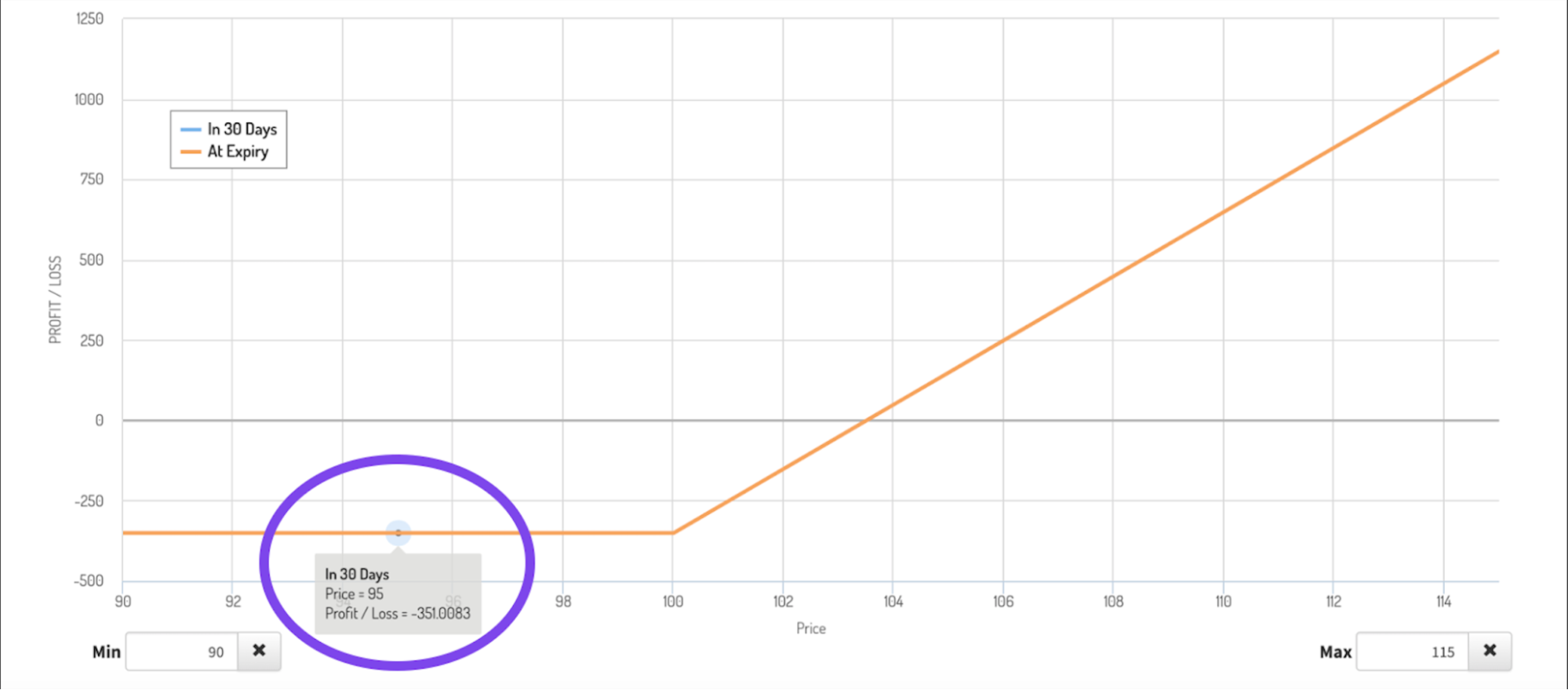 Bull Call Spread - Overview, How It Works, Example | Wall Street Oasis