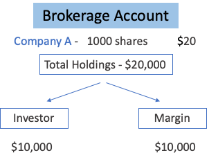 Buying on Margin - Using Leverage to Buy Stocks and Invest | Wall ...