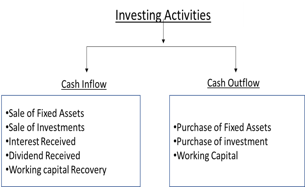 Cash Flow - Definition, Examples, Types of Cash Flows | Wall Street Oasis