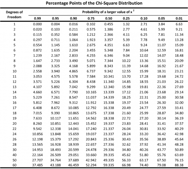 CHISQ.DIST.RT Function - Formula, Examples, How to Use | Wall Street Oasis