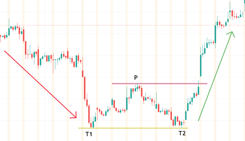 Double Bottom - Overview, Importance, Trading Strategies | Wall Street ...