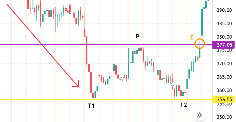 Double Bottom - Overview, Importance, Trading Strategies | Wall Street ...
