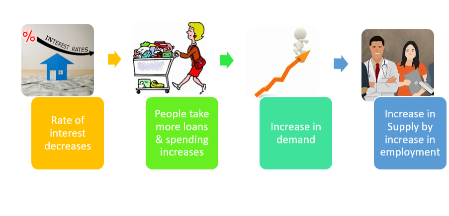 Dove (Economic Policy) - Overview, Theories, Economic Impact | Wall ...
