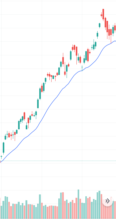 Exponential Moving Average (EMA) - Overview, How To Calculate | Wall ...
