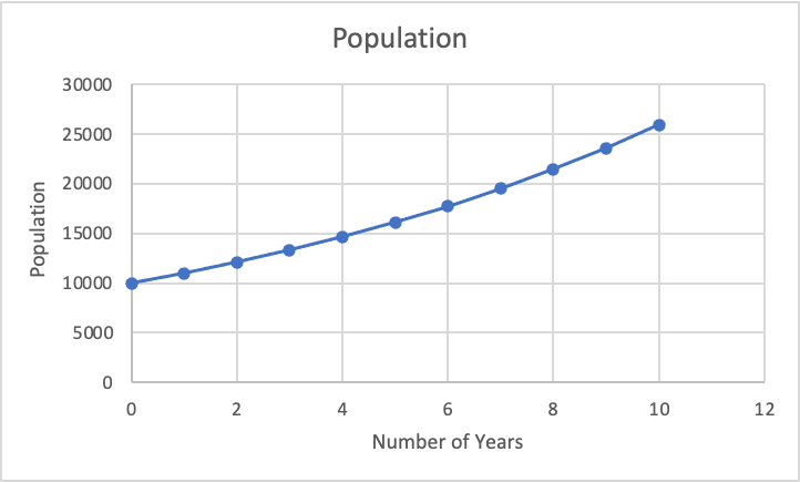 Exponential Growth - Overview, How It Works, Compounding | Wall Street ...