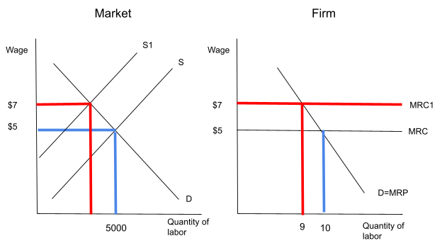 Factor Market - Overview, How It Works, Monopsony and Monopoly | Wall ...