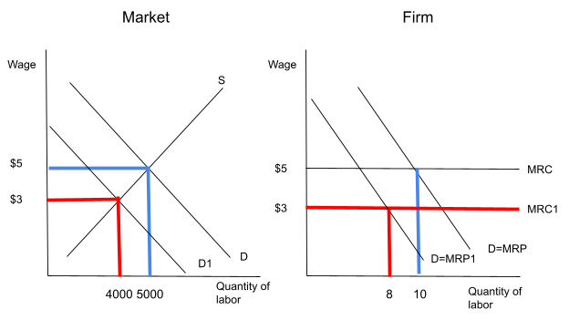 Factor Market - Overview, How It Works, Monopsony and Monopoly | Wall ...