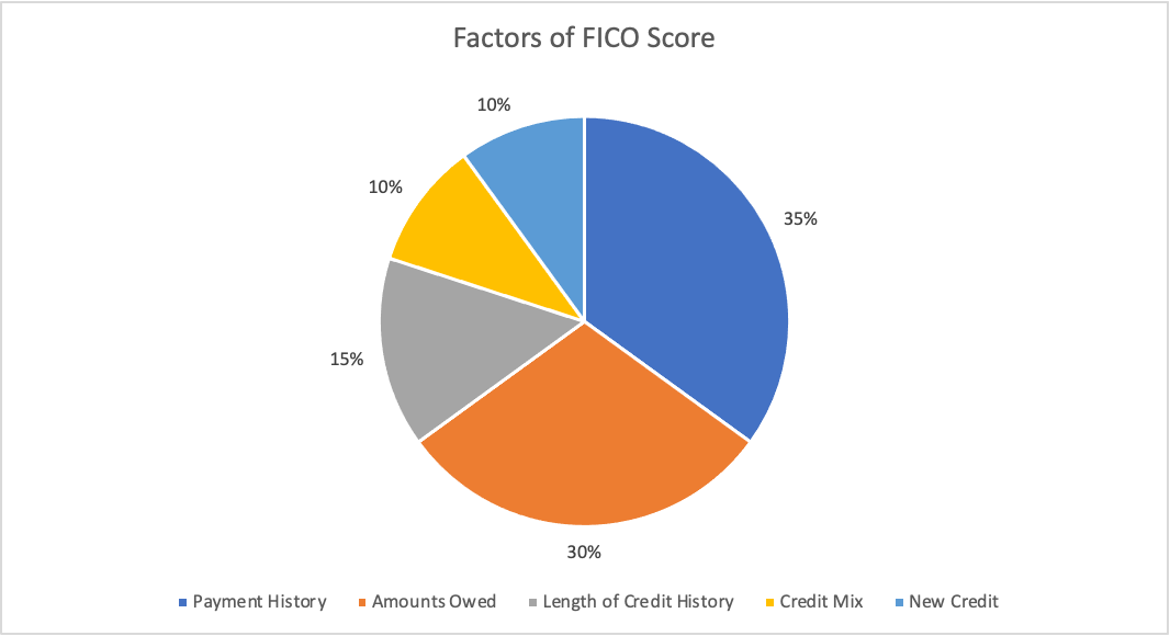 FICO Score - Understanding What Affects a FICO Score | Wall Street Oasis