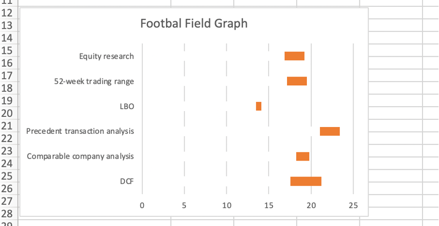Football Field Graphs - Compare Between Different Methods | Wall Street ...