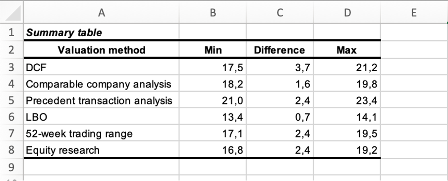 Football Field Graphs - Compare Between Different Methods | Wall Street ...
