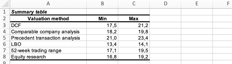 Football Field Graphs - Compare Between Different Methods | Wall Street ...