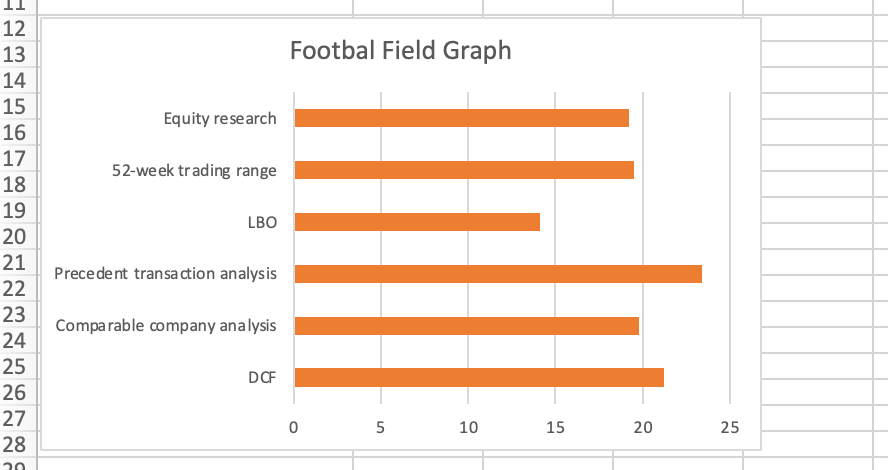 Football Field Graphs - Compare Between Different Methods | Wall Street ...